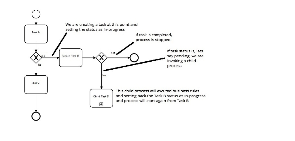 How to model child process back to parent - Modeler - bpmn.io Forum