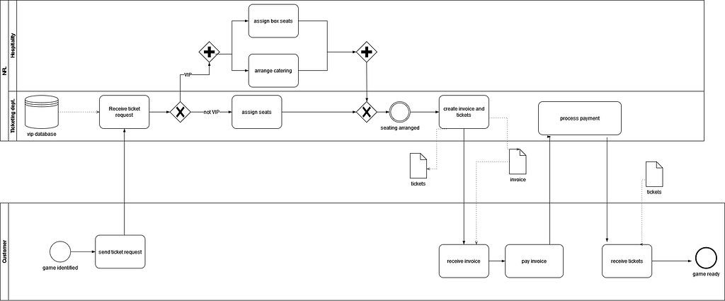 Do you have tips for this process - Misc - bpmn.io Forum