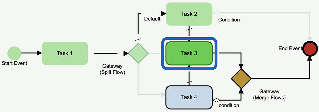 BPMN real-time execution - Users - bpmn.io Forum