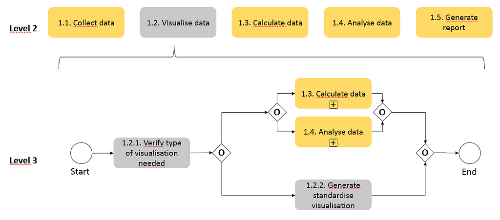 Use of suprocess and levels in process mapping - Users - bpmn.io Forum